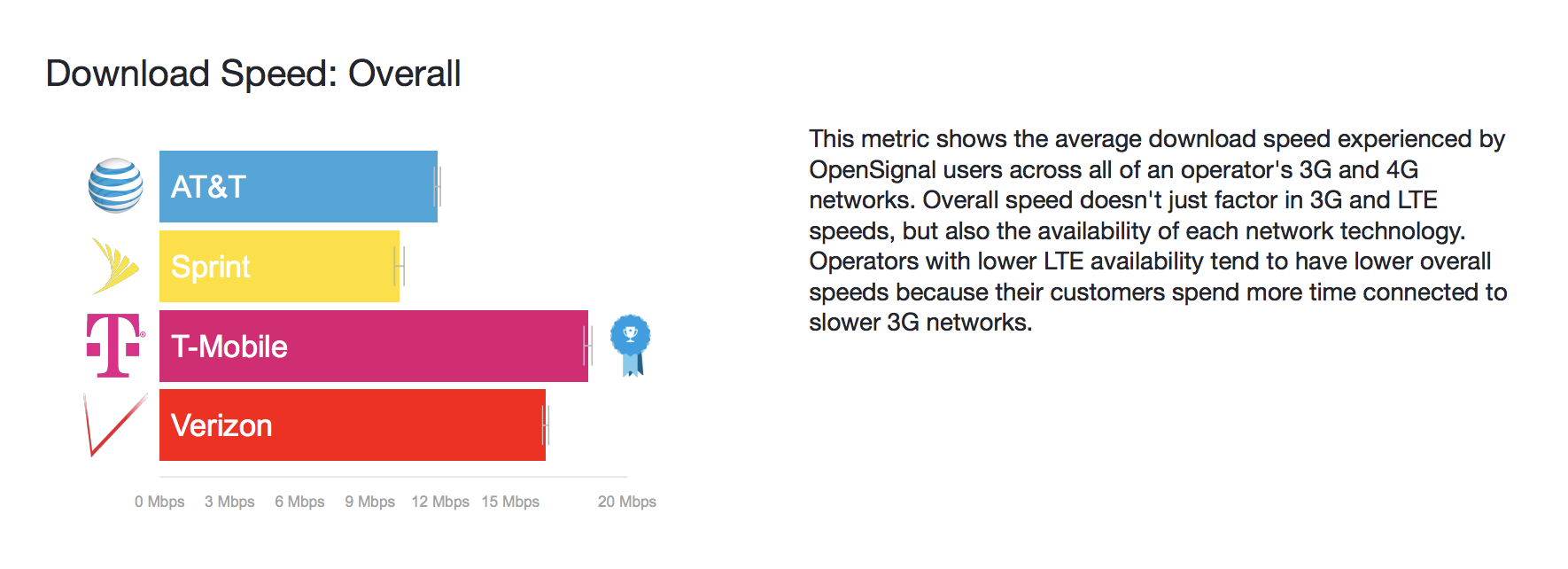 T-Mobile Wins OpenSignal Mobile Speed Tests, Yet Again