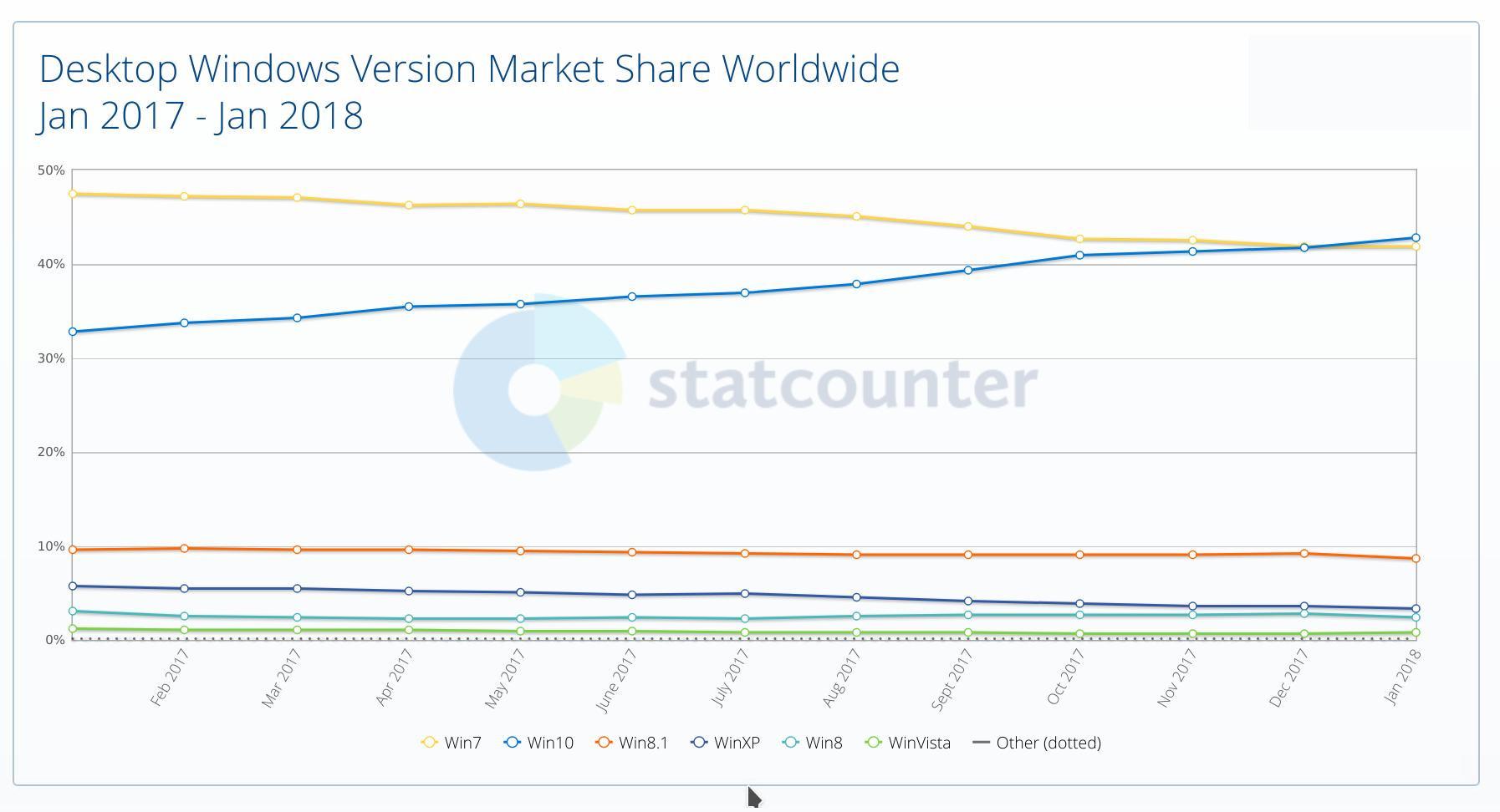 Windows 10 surpasses Windows 7 in market share, says one statistic ...