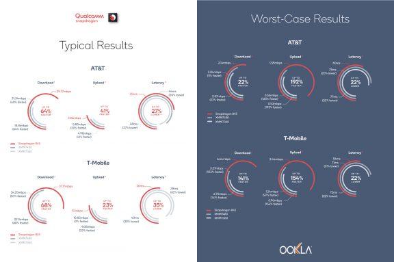 Qualcomm uses Ookla Speedtest to diss both Intel and Apple - SlashGear