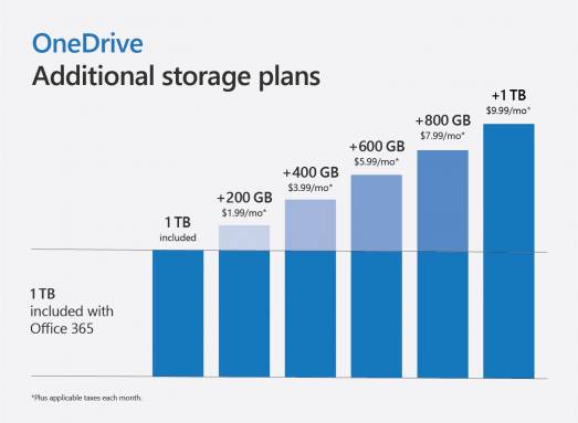 OneDrive Personal Vault adds secure folder as Microsoft boosts storage ...