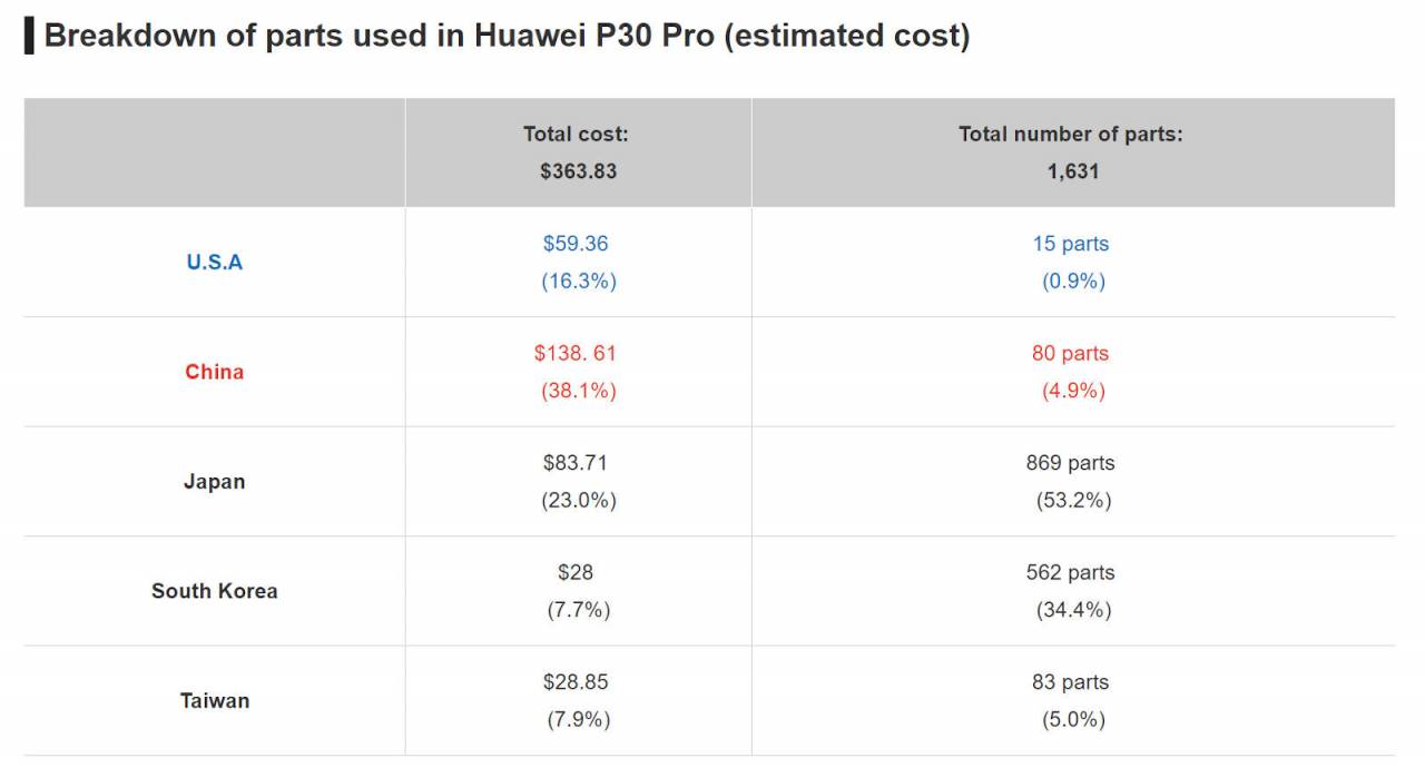 Huawei's decline will affect more than just China study warns - SlashGear
