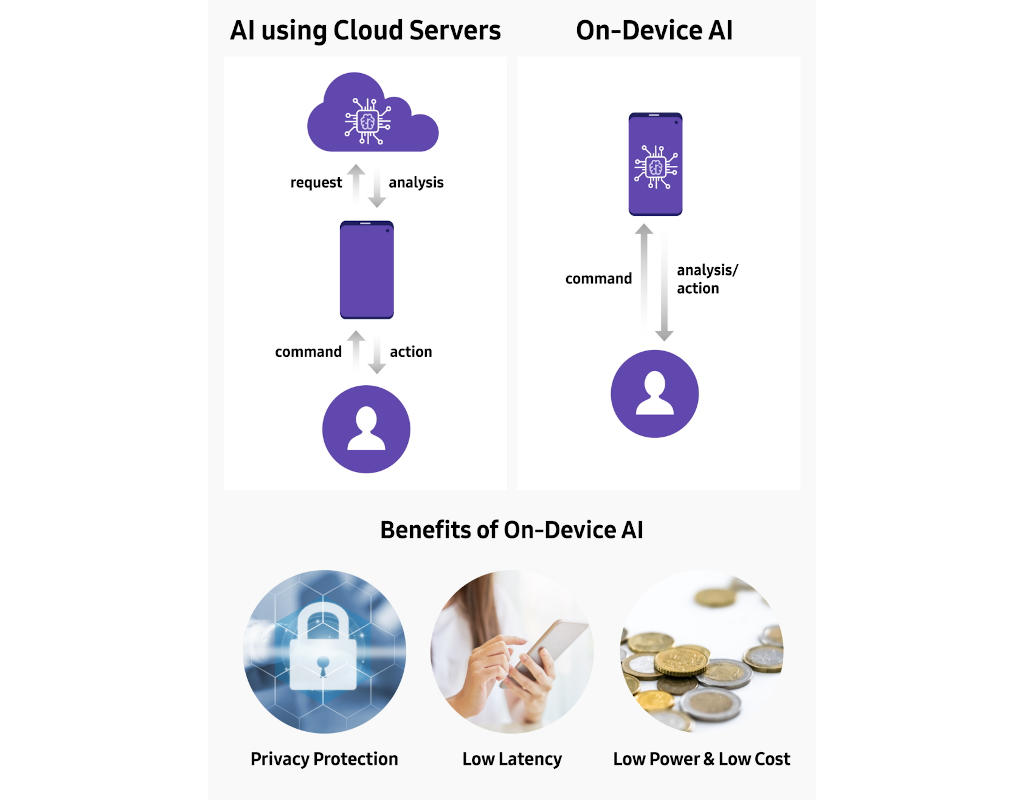 Samsung NPU promises on-device AI with lower power consumption - SlashGear